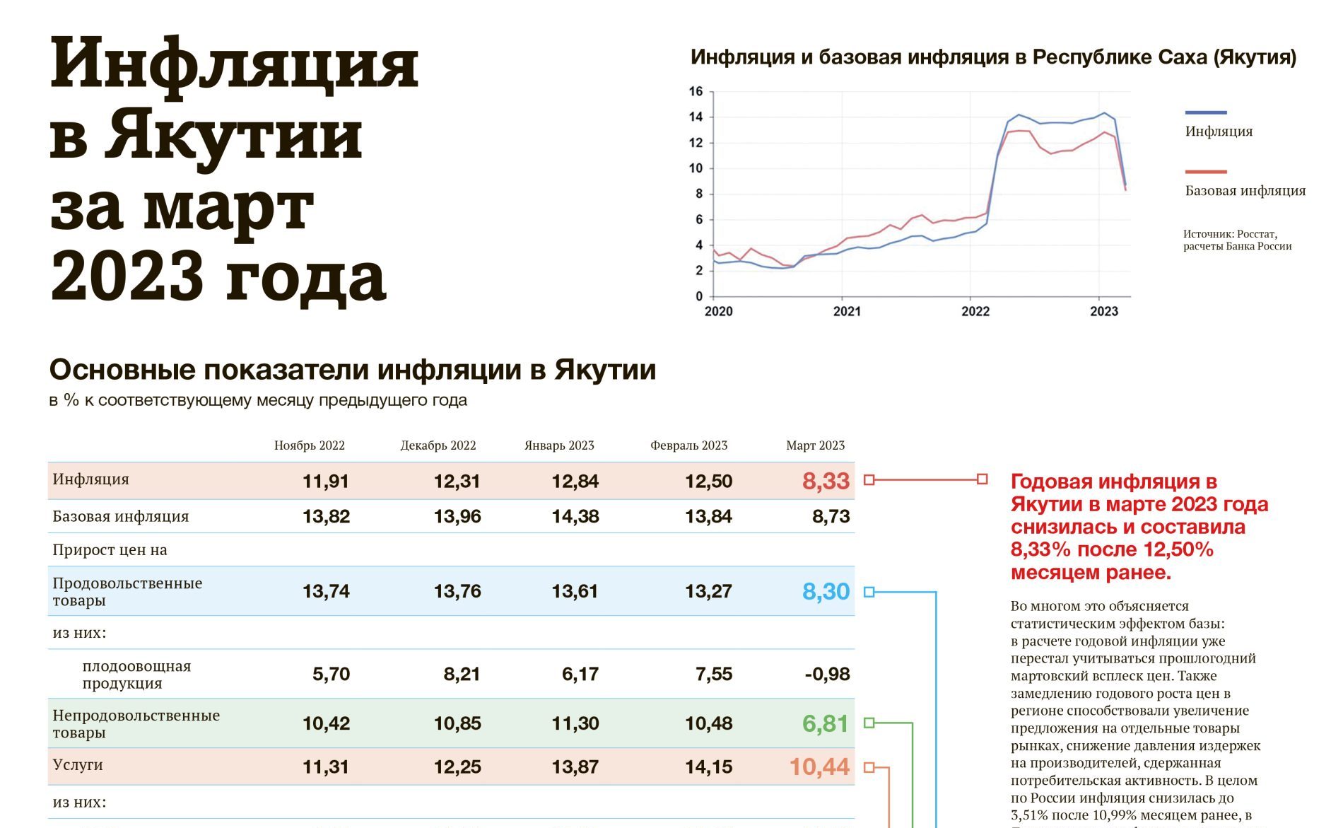 Инфографика: какой была инфляция в Якутии за март 2023 года — Yakutia-daily.ru